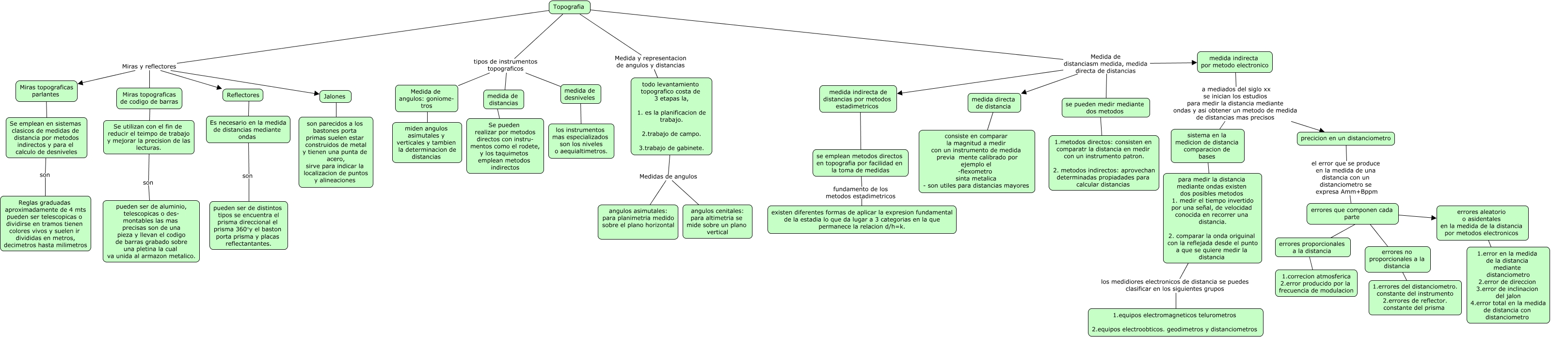 trabajo mapa 2 topografia